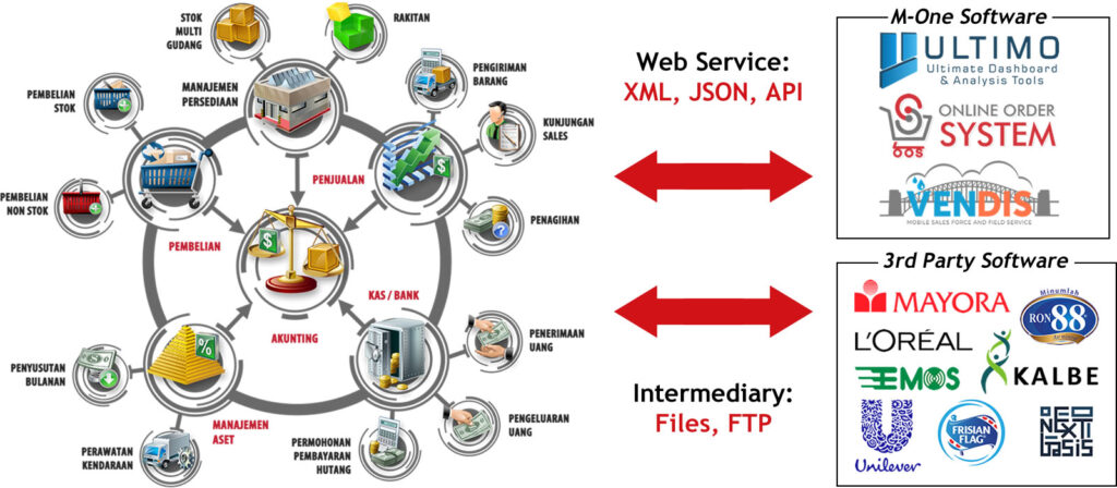 Produk Mobiz - PT M-One